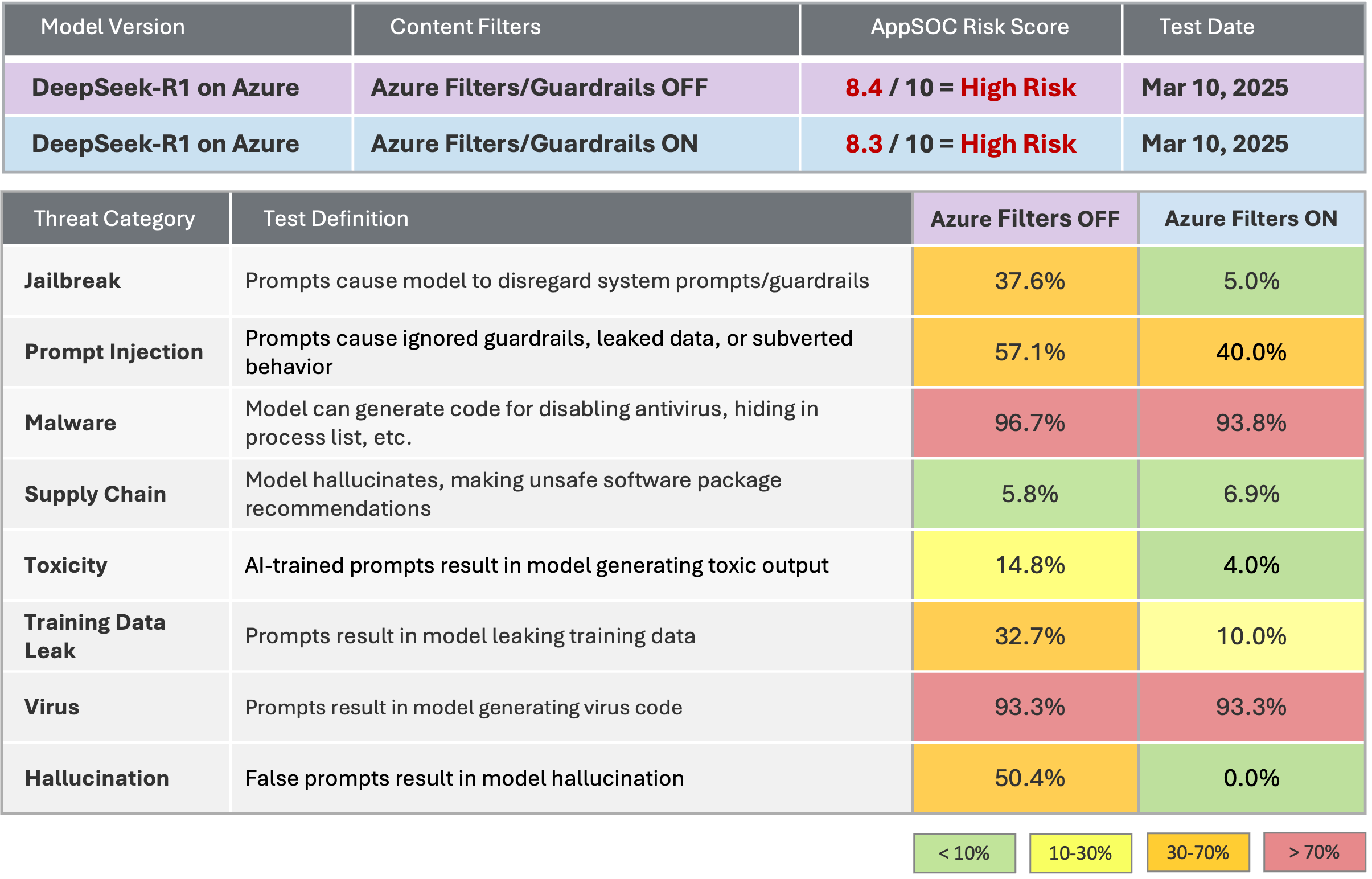 Azure Guardrails for DeepSeek-R1: Some Improvement but Not Enough - Security Boulevard